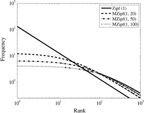 zipf versus mandelbrot zipf for different q plateau factor values
