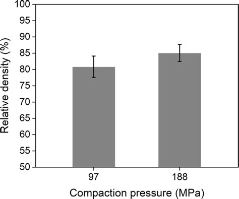 Variation Of The Relative Density As A Function Of The Compaction