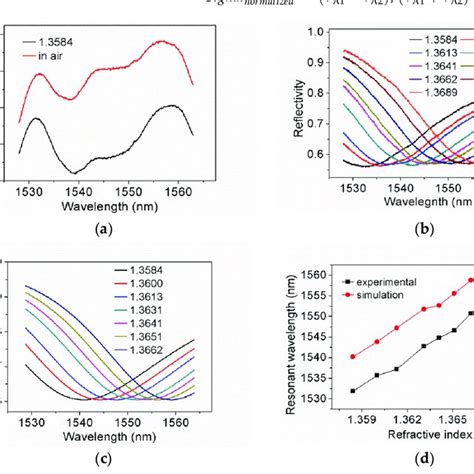 A Cpwr Response At Ns 13584 B Normalized Cpwr Spectrums At Download Scientific Diagram