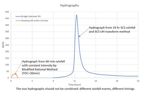 Rational Method And Modified Rational Method Peak Flow And Hydrograph Rashms Com