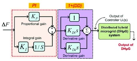 Control Structure Of The Proposed Dual Level Pi − 1 Dd Controller Download Scientific