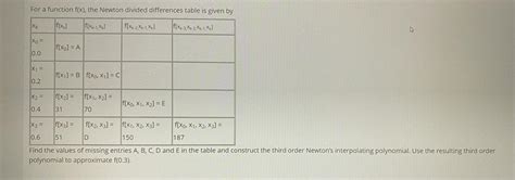 Solved For A Function Fix The Newton Divided Differences