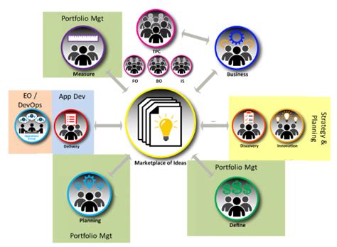 Agile Transformation Spurred Innovation And Development Of Value Delivery Operating Model