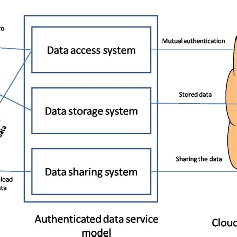 Execution Time Of The Data Sharing System Download Scientific Diagram