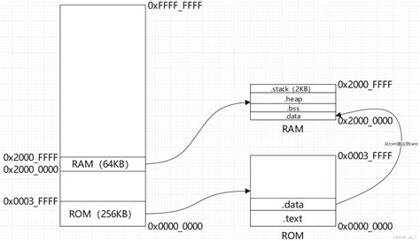 Risc V 32架构实践专题三（从零开始写操作系统 Boot）riscv Boot Csdn博客