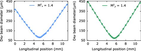 Figure 4 From High Average Power Parametric Wavelength Conversion At 3