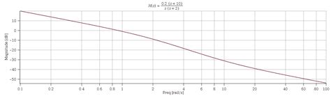 Bode Plots Example 1