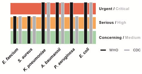 Priority List Scaling For The Eskape Pathogens According To Both Cdc