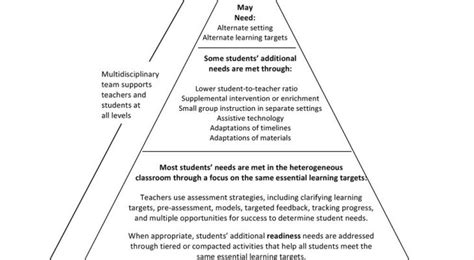 Helping All Learners Differentiation El Education