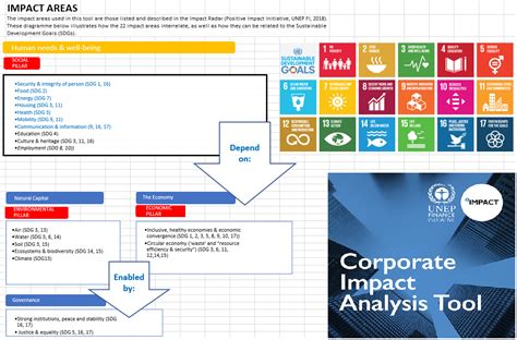 Corporate Impact Analysis Tool By Unep Fi Social Enterprise Development In The Baltic Sea Region