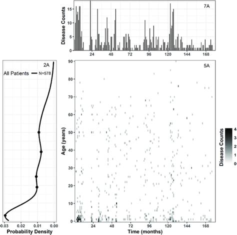 Multi Panel Graph Of Disease A Time Series Of Disease Counts 5a Download Scientific Diagram