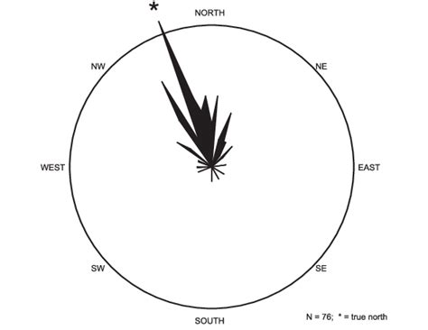 Frequency Distribution Of Aspect Compass Bearing Of O Download Scientific Diagram