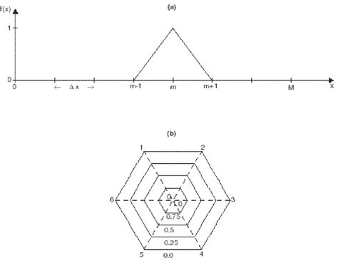 Finite Element Basis Functions A Hat Functions In One Dimension B Download Scientific