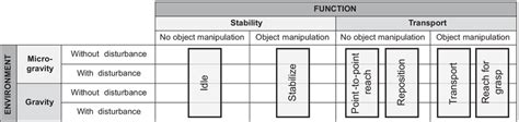 Taxonomy For Classifying Upper Limb Motor Primitives Involved In The Download Scientific