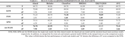 Table I From A Multi Task Learning Based Approach To Biomedical Entity