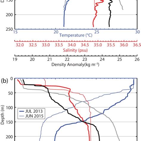 Temperature Salinity And Density Anomaly σ O Profiles σ O Is