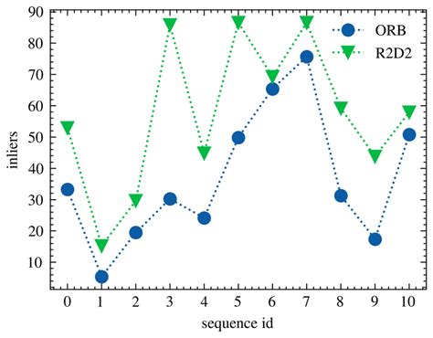 Tracking Inliers Comparison Of Orb And R2d2 Feature Extraction A Is