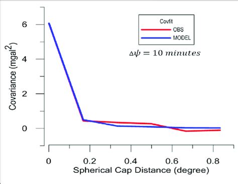 Fitted Empirical And Analytical Covariance Functions For The Δg Res