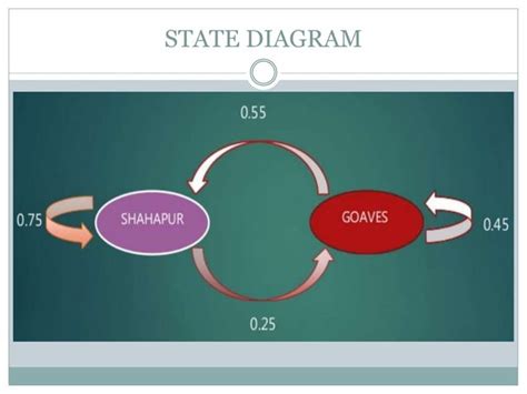 Markov Chain Analysis Pptx
