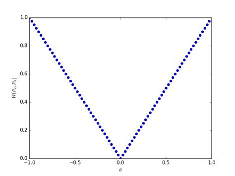 these plots show ρ p θ p0 as a function of θ when ρ is the em