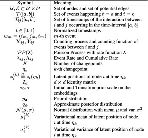 Table 1 From Gaussian Embedding Of Temporal Networks Semantic Scholar