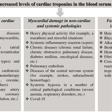 Classification Of The Main Causes Of Troponins Elevation Not Associated Download Scientific