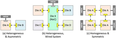 Extending Network On Chip Noc Technology To Chiplets Edn
