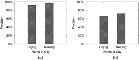 Accuracy Of Route Recommendation A Precision With Worker Selection B Download Scientific