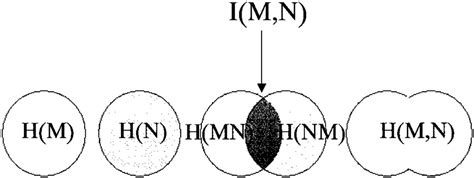 Fig A· 1 Mutual Information Diagram Download Scientific Diagram