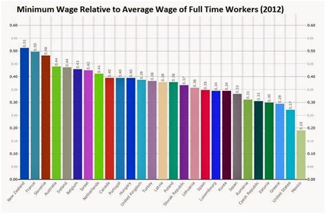 International Minimum Wage Comparisons Conversable Economist