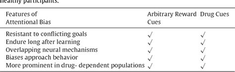 Table 1 From What Is Abnormal About Addiction Related Attentional Biases Semantic Scholar