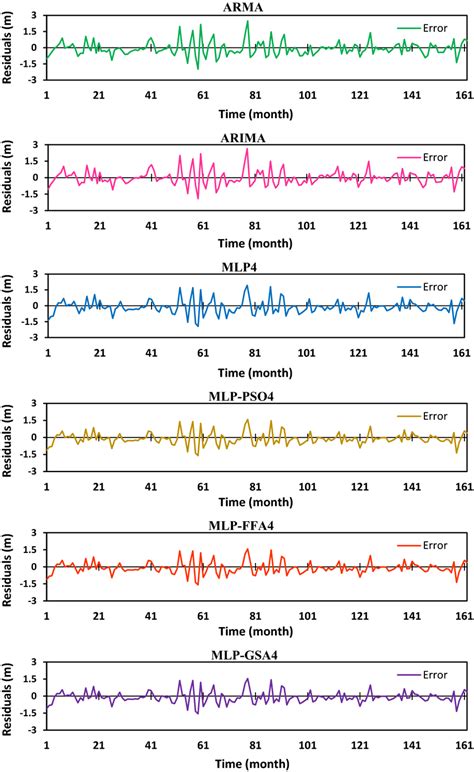 The Residual Error Plot Of The Optimal Standalone Arma Arima And