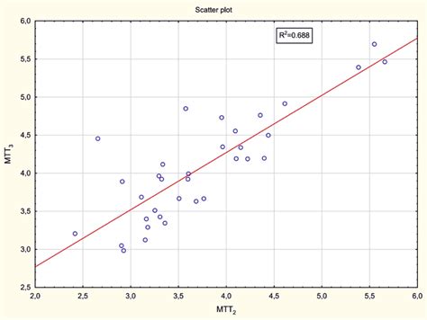 Scatter Plot Of Mtt 36 Months After Stenting Mtt 3 Vs Just After