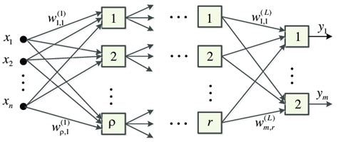 An Example Of A Feed Forward Neural Network Download Scientific Diagram