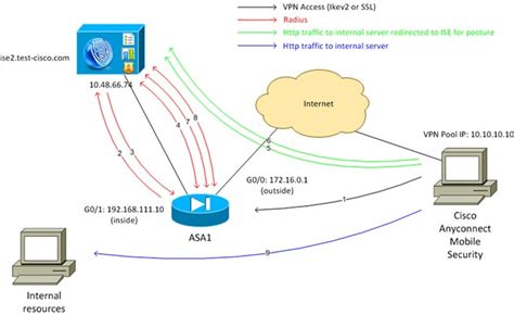 asa version 9 2 1 vpn posture with ise configuration example cisco