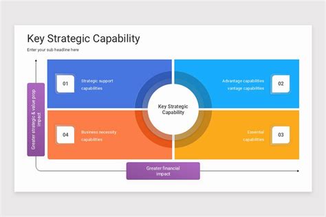 Key Strategic Capability Powerpoint Template Nulivo Market