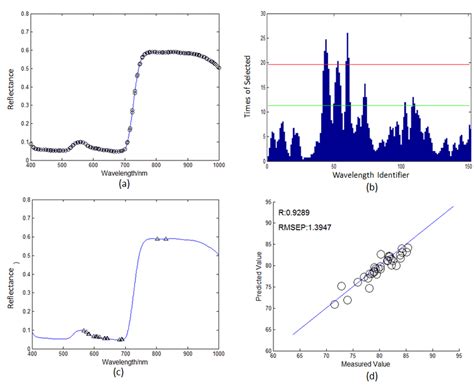 Leaves Data Wavelength Selection Results A Spectral Responses Vs