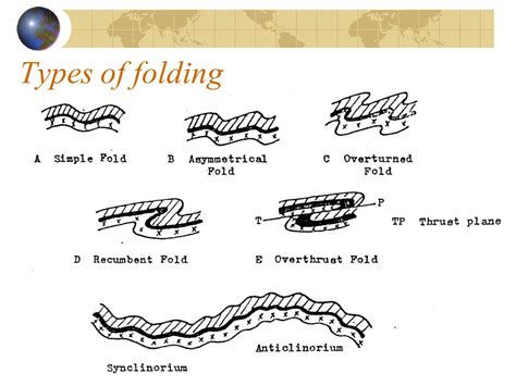 Types Of Folds Geography