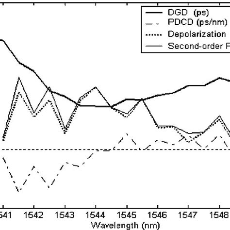 dgd pdcd depolarization and second order pmd measurements for 265 km