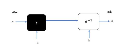 Principle Of Symmetric Key Encryption Download Scientific Diagram