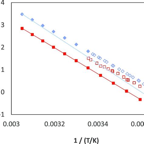 Logarithmic Representation Of The Vapor Pressures With 1t For 21