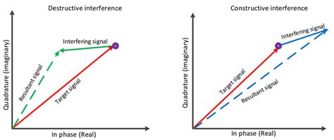 The First Quadrant Of Qpsk With Constructive Interference And Download Scientific Diagram