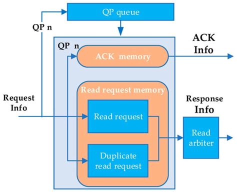 a high performance fpga based roce v2 rdma packet parser and generator