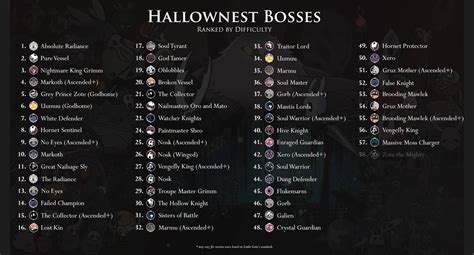 Hallownest Bosses Ranked Hollow Knight By Trulylimbogene On Deviantart