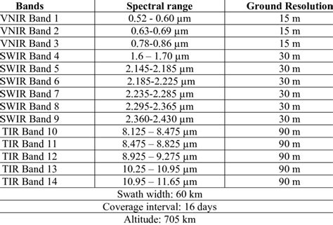 2 Major Characteristics Of Aster Data Download Scientific Diagram