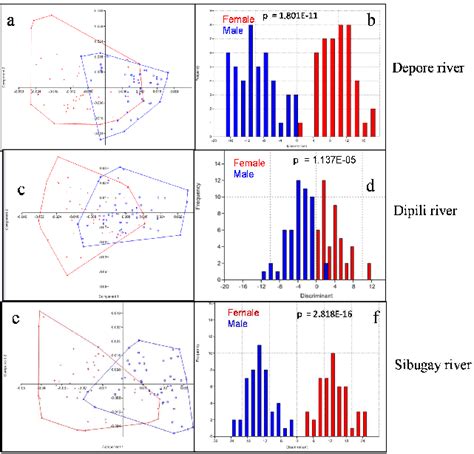 Principal Component Analysis Pca A C E And Discriminant Function Download Scientific