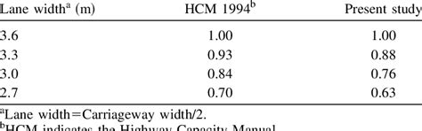 Lane Width Adjustment Factors Download Table