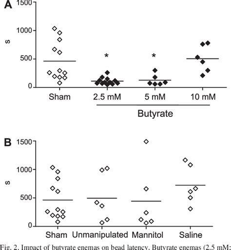 Figure 2 From Butyrate Enemas Enhance Both Cholinergic And Nitrergic