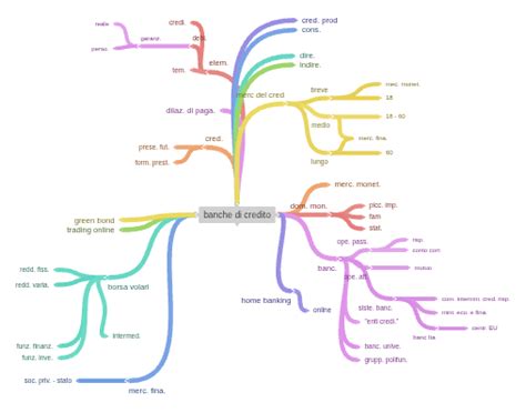 Banche Di Credito Coggle Diagram