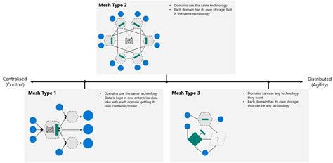 Michaël Thys On Linkedin Data Mesh Topologies